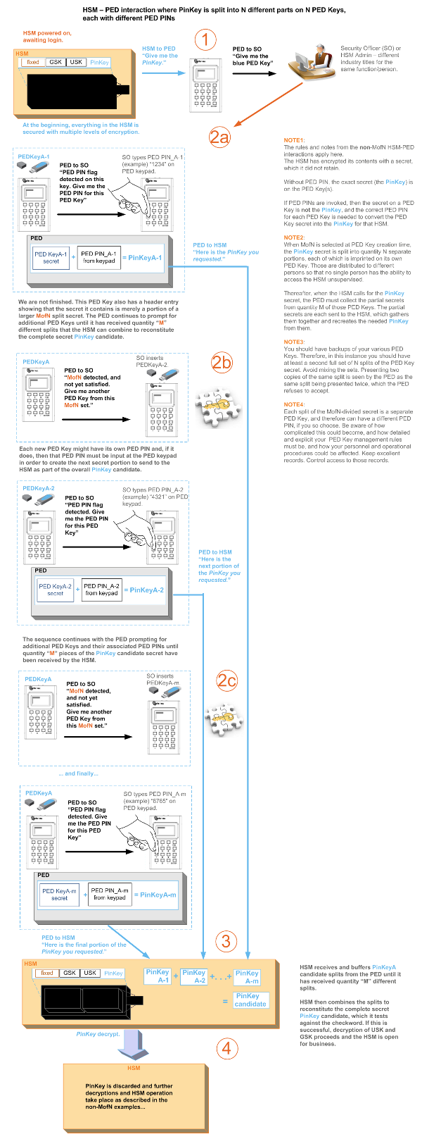 HSM Authentication Model with both PED PIN and MofN
