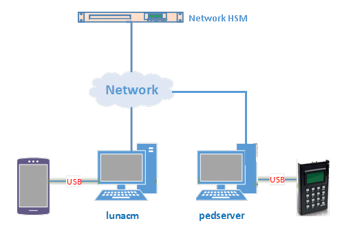 Backing Up to a Client-Connected Luna Backup HSM (G7)
