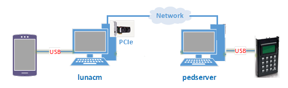 Backing Up to a Client-Connected Luna Backup HSM (G7)