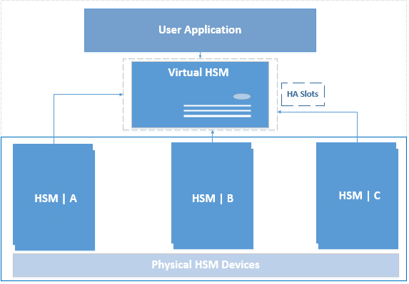 Set up Hardware Security Module in Normal mode